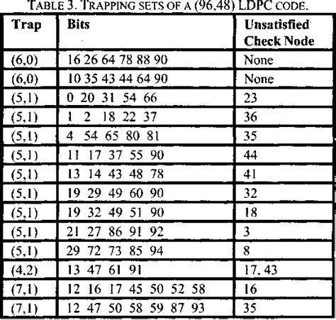 Table 3 From A Performance Improvement And Error Floor Avoidance