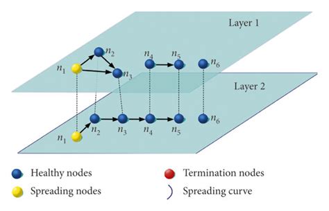 Example Of Risk Spreading From Node 1 With Domino Spreading Algorithm