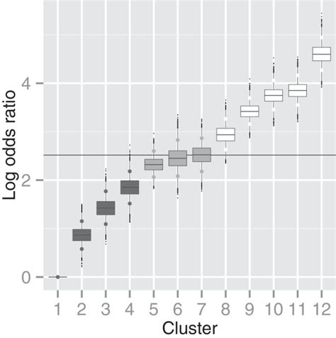 Log Odds Ratios Of Clusters Log Odds Ratio Relative To The Non Smoking Download Scientific