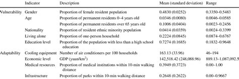 Descriptive Statistics Of Six Vulnerability Indicators And Four