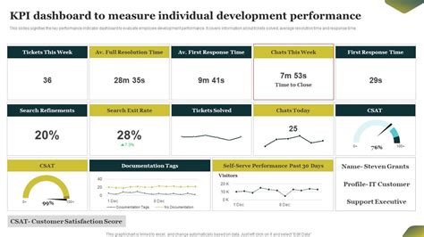 KPI Dashboard To Measure Individual Development Performance PPT Template