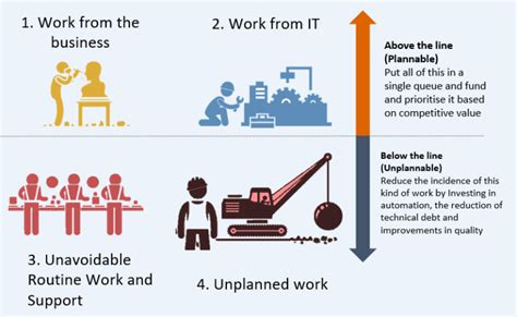 The Four Work Types Of Devops Visionate Academy