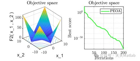 【智能优化算法】matlab引入学前教育优化算法peoa附代码 Csdn博客