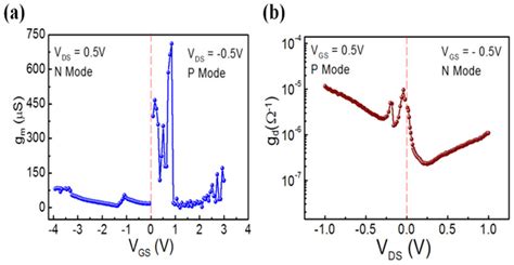 A Gm Versus Vgs For P And N Mode B Gd Versus Vds For P And N Mode Download Scientific