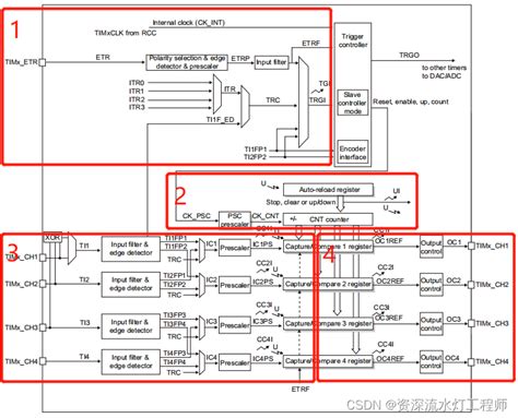 Stm32学习 通用定时器的应用（pwm）stm32 定时器3 Pwm Csdn博客
