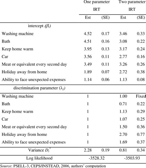 the estimates from the probit irt models global scale download table