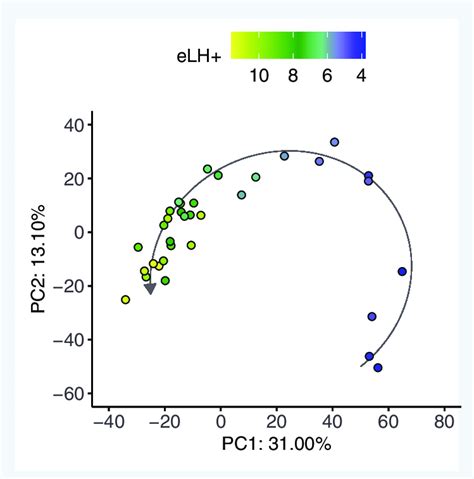 Endotime Estimates Capture Largest Single Source Of Variability In