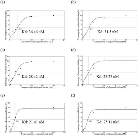 Equivalent Dissociation Constants Of The Specific Aptamer Mp 1 Toward