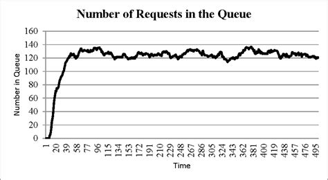 Figure 2 From A Practical Introduction To Analysis Of Simulation Output Data Semantic Scholar