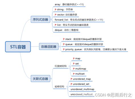C模板编程和标准模板库（stl）c 模板相当于占位符 Csdn博客