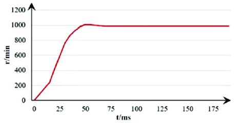 Srm Speed Response Curve Download Scientific Diagram