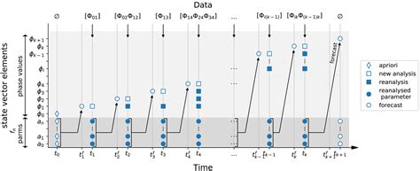 A Kalman Filter Time Series Analysis Method For Insar Dalaison 2020 Journal Of Geophysical
