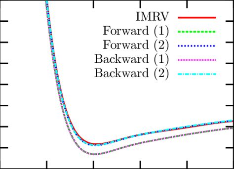 comparison of memory kernels reconstructed with orthogonal dynamics