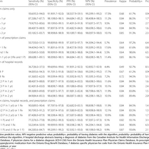Of Administrative Data Algorithms To Adults Identified With Diabetes