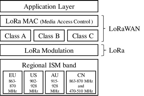 Layer Based Architecture Of The Lora Communication System Integrating Download Scientific