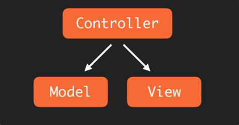Best Practices To Make Uiviewcontroller Clean In Ios By Marc Stevencoder Medium