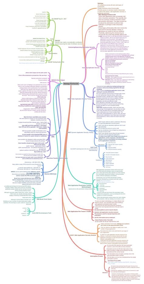 Webapp Pentest Eh Coggle Diagram