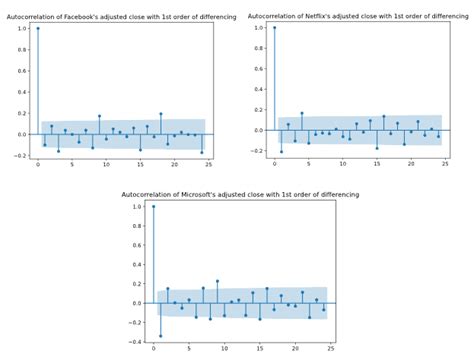 Time Series 1st Or 2nd Order Of Differencing Cross Validated