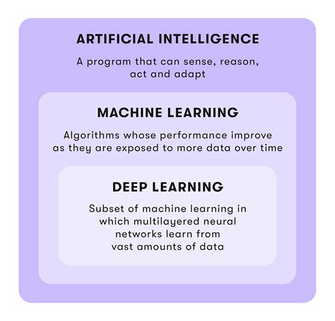 Introduction To Artificial Intelligence Machine Learning Deep