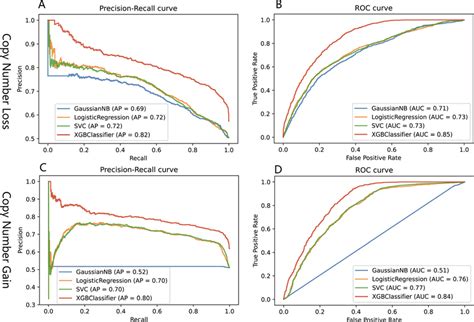 Performances Of Naïve Bayes Logistic Regression Support Vector