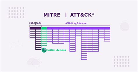 Understanding The Mitre Attandck Framework A Comprehensive Overview By