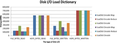 Disk Io Of Loading Dictionary Download Scientific Diagram