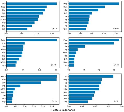 Sustainability Free Full Text Spatial Distribution Prediction Of
