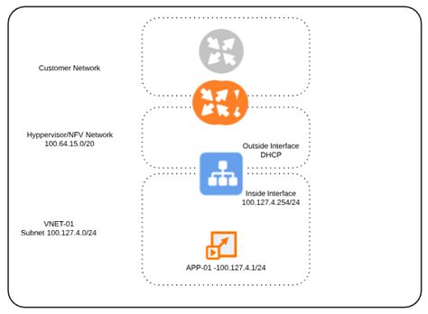 Create A Custom Nfv Appliance In Thinkagile Cp Thinkagile Cp Lenovo Docs