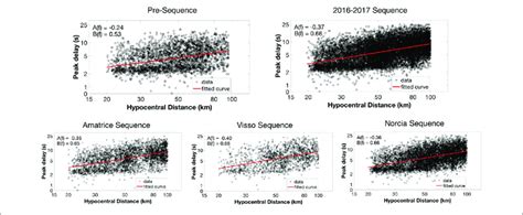 Log Log Plot Of Peak Delay S As A Function Of The Hypocentral