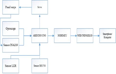 Rancang Bangun Monitoring Solar Tracking System Menggunakan Arduino Dan Nodemcu Esp 8266