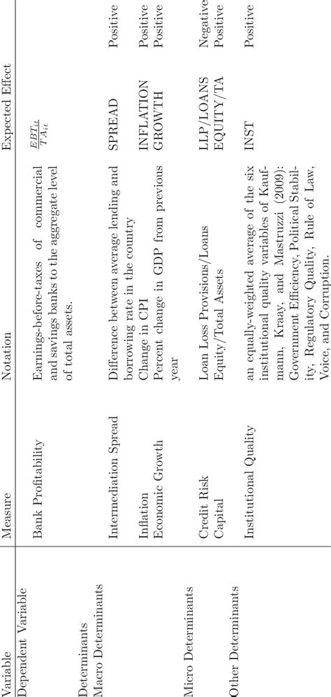 Definitions Notations And The Expected Effect Of The Explanatory