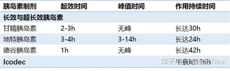 一文整理 胰岛素的种类及作用时间！ 知乎