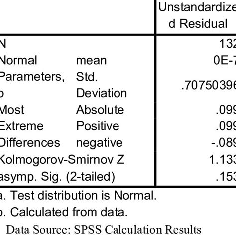 Normality Test One Sample Kolmogorov Smirnov Test Download Scientific Diagram