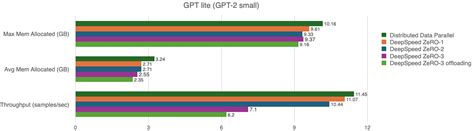 Distributed Gpt Model Data Parallelism Sharding And Cpu Offloading