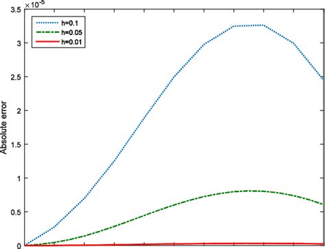 absolute errors of example 2 when using different values of h