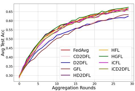 Average Test Accuracy For A C Mnist And D F Fashionmnist For N