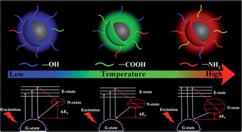 Schematic Diagram Of The Luminescent And Controllable Synthesis