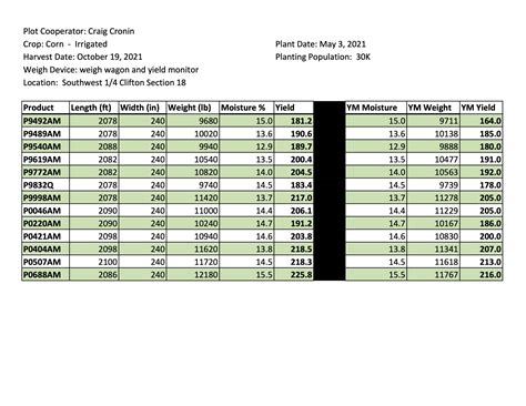 2021 Corn Plot Results Bauman Agency