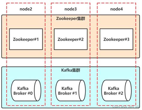 【kafka架构及应用】 Csdn博客