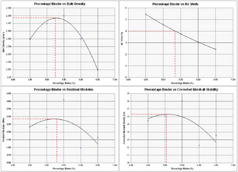 Plots For Determination Of Optimum Asphalt Content Download