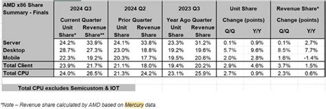 Intel S Crown Slipping Amd Claims Nearly Of Desktop Cpu Market