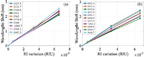Sensitivity Curve Of Each Resonance For A Te And B Tm Polarizations Download Scientific