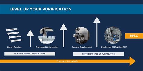 Gilson Preparative Hplc Systems Verity® Lc Solutions Gilson Lab Instruments