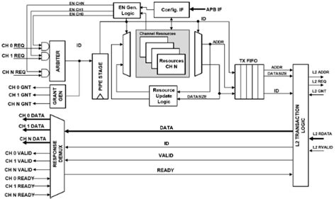 Micro Dma Subsystem Core V Mcu Documentation