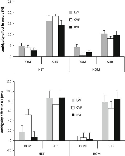 top panel cell means in of ambiguity effect error bars are