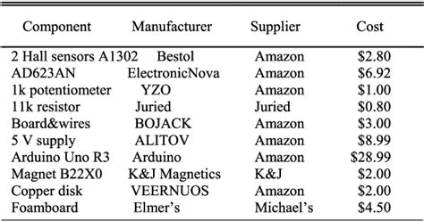 Table 3 From Inexpensive Diy Magnetometer Designs For Formal And Informal Investigations Of
