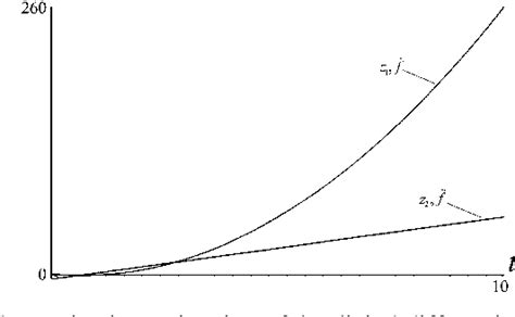Figure 2 From Digital Sliding Mode Based Differentiation Semantic Scholar