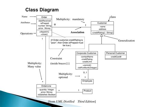 Ppt Introduction To Uml Understanding The Basics And Diagrams
