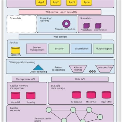 Generic Platform Showing The Main Components To Support Heterogeneous Download Scientific