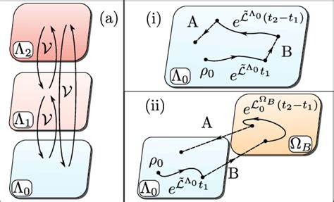 Color Online A Sketch Of The Decoherence Free Subspace Λ0 And Two